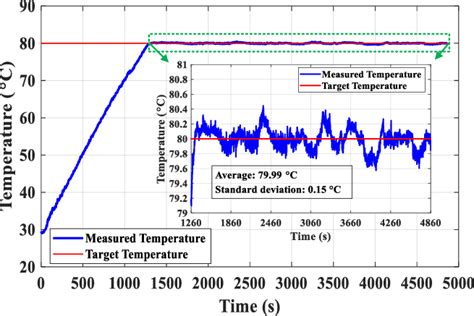 Constant Temperature Control Effect Of The Novel Scalable Fuzzy Control Download Scientific