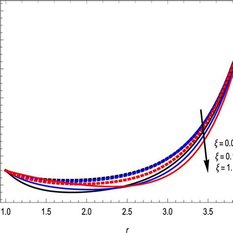 Variation In Linear Velocity With Respect To The Permeability Parameter Download Scientific