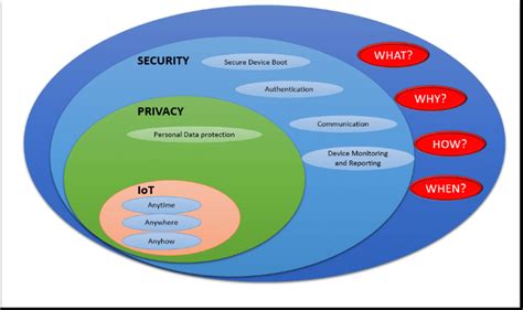 proposed iot security model download scientific diagram