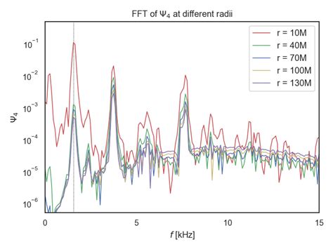 Figure B4 The Fft Of Ψ 4 At 5 Different Radii With A Refinement Layer Download Scientific