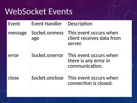 Presentation In Net Programming Web Socketspptx