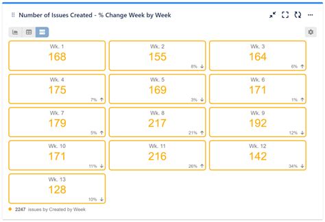 Date Granularity Data Grouping Performance Objectives Charts For Jira