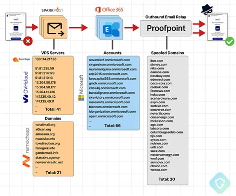 Proofpoint Email Routing Flaw Exploited To Send Millions Of Spoofed Phishing Emails