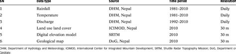 spatial and temporal characteristics of data used in the swat model