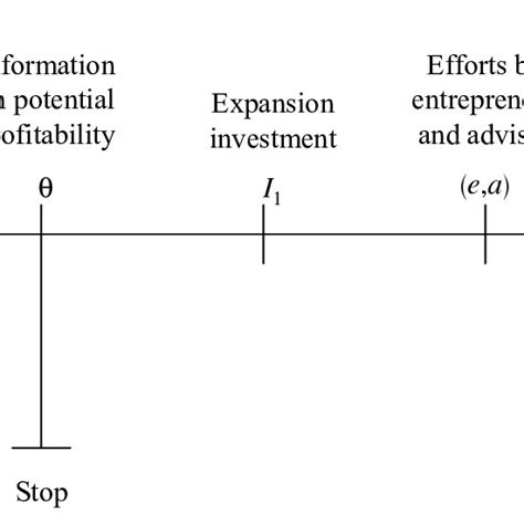 The Sequence Of Events Download Scientific Diagram
