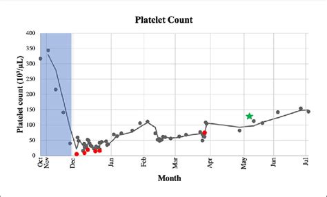 platelet count graph this graph demonstrates the trend of platelet