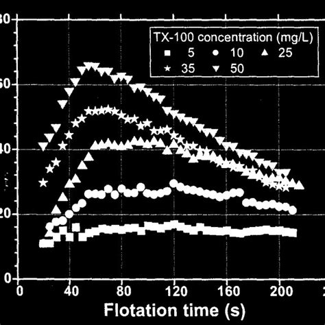 A Schematic Diagram Of The Column Flotation Cell With The Conductivity Download Scientific