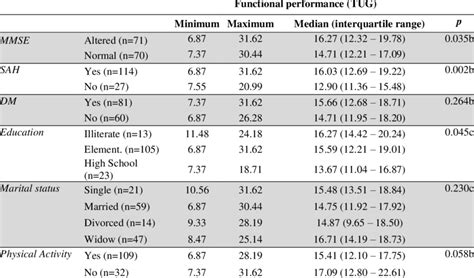Functional Performance Comparison In Accordance With The Elderly Download Scientific Diagram