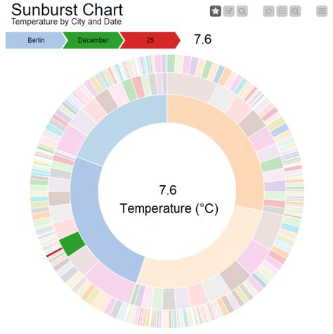 Data Visualization 101 5 Easy Plots And Charts Knime