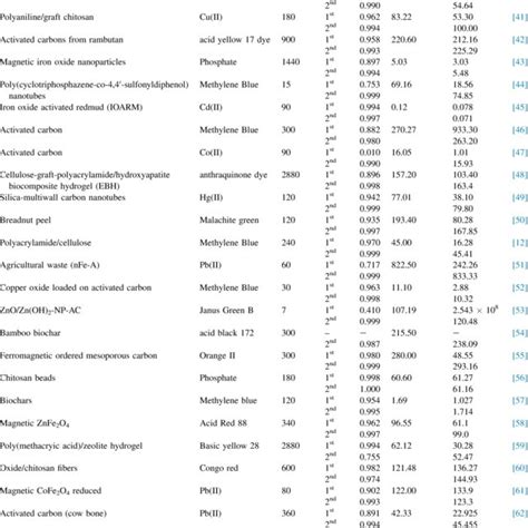 Nonlinear A And Linear B Pfo And Pso Models For The Adsorption