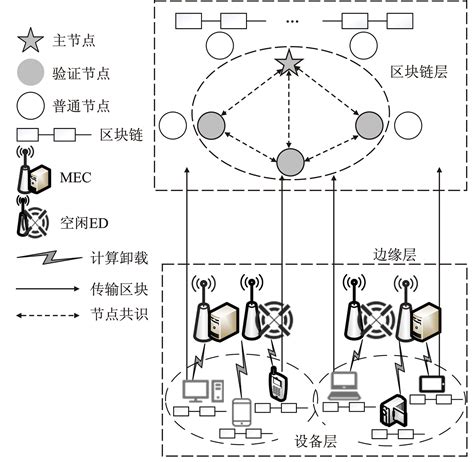 基于鸟群人工鱼群算法的区块链移动边缘计算卸载模型