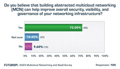Giovanni Celin On Linkedin Why Networking Is Key To Multicloud And Hybrid Cloud