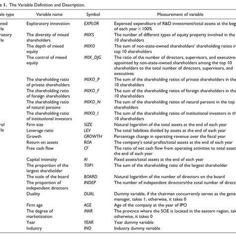 The Variable Definition And Description Download Scientific Diagram