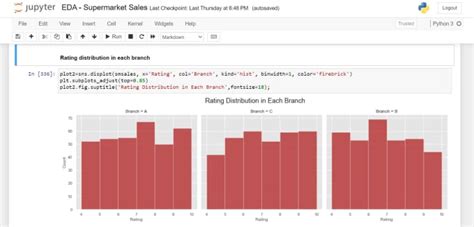 Deliver Exploratory Data Analysis In Jupyter Notebook By Meliananahdi