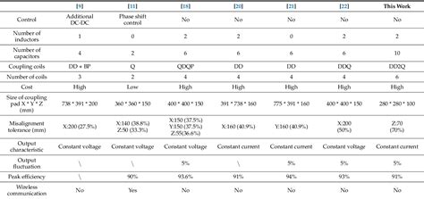Table 2 From A Hybrid Inductive Power Transfer System With High Misalignment Tolerance Using