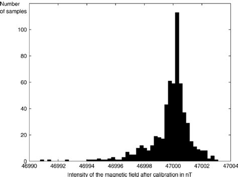 Histogram Of The Intensity Of The Magnetic Field After Calibration