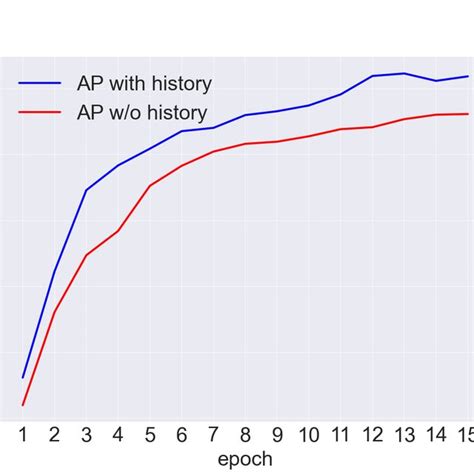 Aph Vs Ap Regarding Action Prediction Accuracy Download Scientific