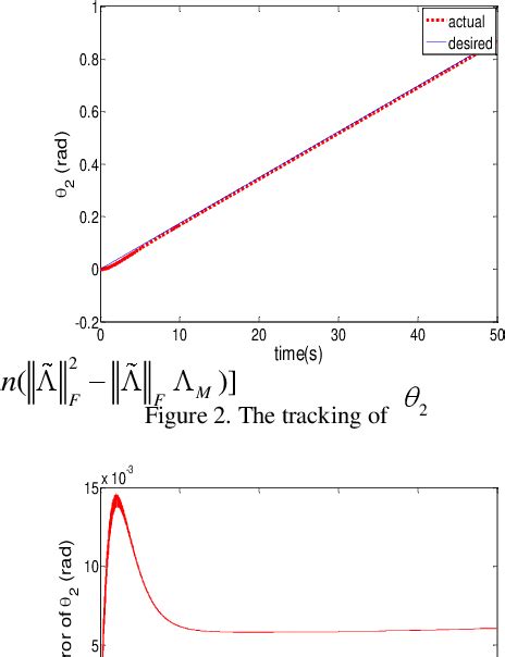 Figure 2 From Design Of Neural Network Based Backstepping Controller