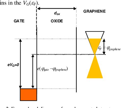 Figure 2 From Using Capacitance Methods For Interface Trap Level Density Extraction In Graphene