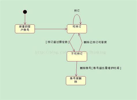 数据库课程设计——宾馆管理系统uml状态图酒店管理系统状态图 Csdn博客 数据库课程设计——宾馆管理系统uml状态图酒店管理系统状态图 Csdn博客