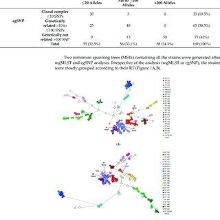 Minimum Spanning Trees Including All Isolates N Each Color Download Scientific Diagram