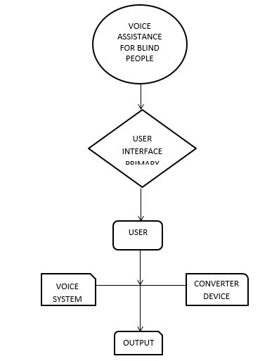 Voice Assistance For Blind People