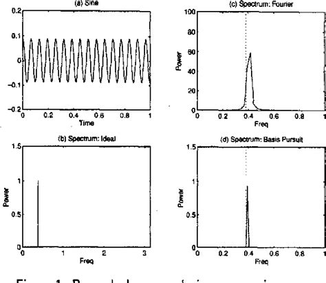 Figure 1 From Application Of Basis Pursuit In Spectrum Estimation