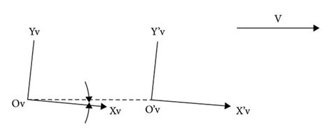 The Rotation Angle From The Visual Coordinate System To The World