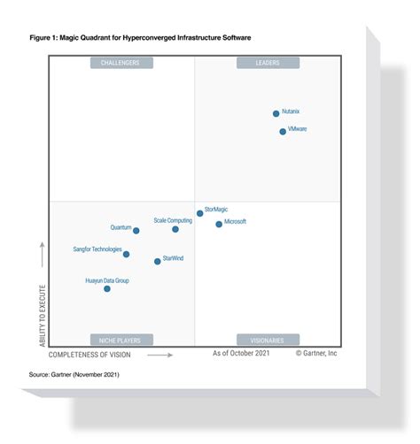 גרטנר ממקמת את נוטניקס ברביע המובילות בריבוע הקסם לתחום תוכנות HCI זו השנה החמישית ברציפות