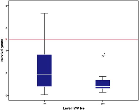Box Plot Visualizing Pn Status In Levels Ivv In Relation To Years Of