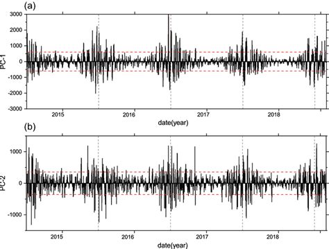 A Time Series Of Pc 1 Corresponding To Eof‐1 Outside Of The Two Red Download Scientific