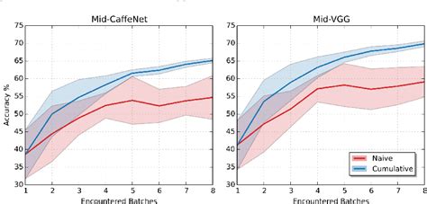 Figure 4 From Core50 A New Dataset And Benchmark For Continuous Object