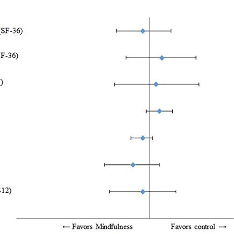 Forest Plot Of Psychological Outcomes All Values On The Left Of The