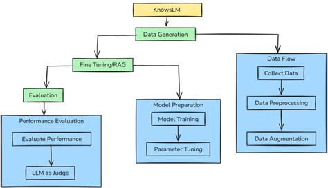 논문 리뷰 Knowslm A Framework For Evaluation Of Small Language Models For Knowledge Augmentation