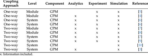 Overview Of Existing Research On Coupled Simulation Approaches For Download Scientific Diagram