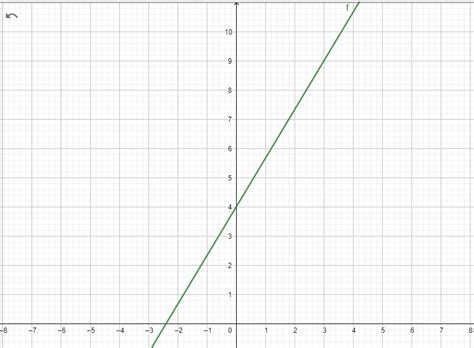 Using The Given Xy Graph Find The Equation Of The Given Li Quizlet