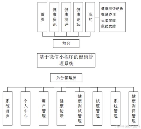 Springboot基于微信小程序的健康管理系统计算机毕业设计数据库javajava语言已经发展了二十多年至今仍然稳居编程开发语言
