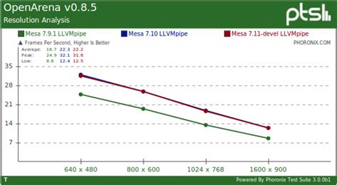 Gallium D S LLVMpipe Is Speeding Up Phoronix