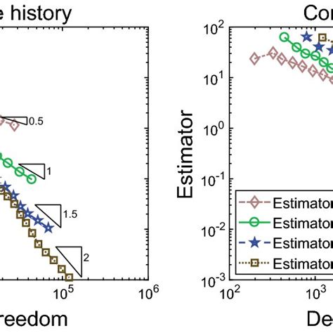 Convergence History For Error Left And Error Estimator Right Download Scientific Diagram