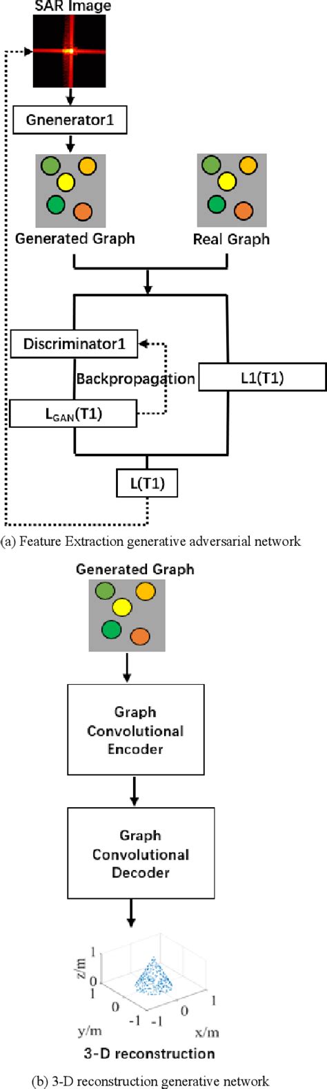 Figure 2 From A Point Clouds Framework For 3 D Reconstruction Of Sar Images Based On 3 D