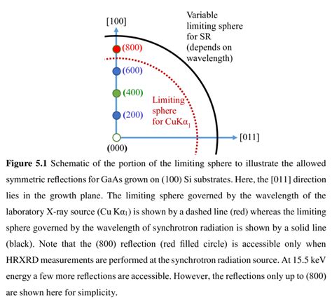 2 Shows ω And ω2θ Scans Recorded For Various Symmetric Reflections Download Scientific Diagram