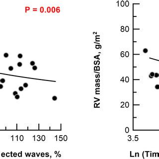 Linear Regression Analysis Linear Regression Analysis With Logarithm Of Download Scientific