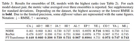 Revisiting Deep Learning Models For Tabular Data