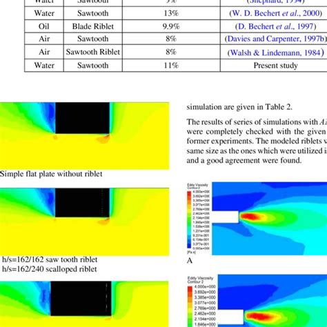 Pdf Numerical Analysis Of The Effects Of Riblets On Drag Reduction Of