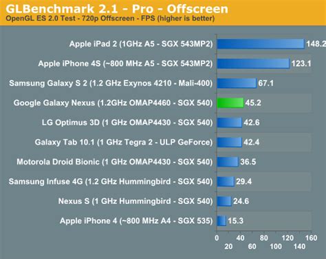 Galaxy Nexus Brings The Heat Beating IOS In Browser Speed Tests But Falling In OpenGL Benchmarks