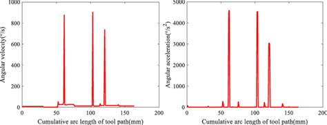 rotary axes synthetic kinematical parameters after tool axis vector