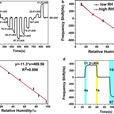 A Frequency Shift Curve Of Qcm 3 Sensor From Low Rh To High Rh Then