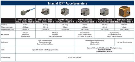 Measuring Vibration With Accelerometers Ni