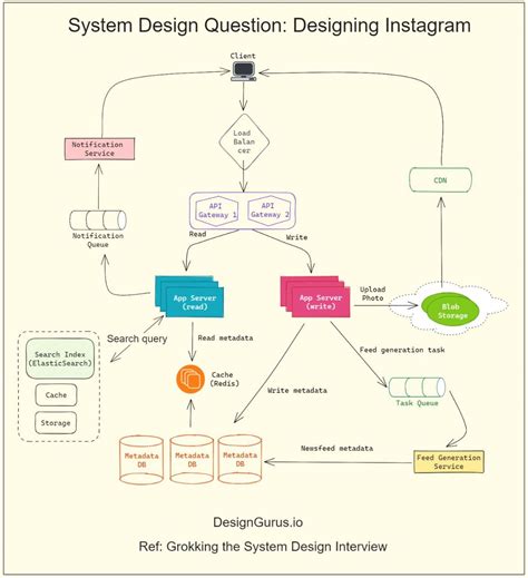 tauseef fayyaz on linkedin systemdesign instagram