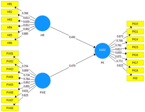 Gambar Loading Factor Setelah Drop Indikator Setelah Dilakukan Download Scientific Diagram